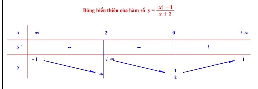 Create A Variation Table Of Function In Maple Mapleprimes